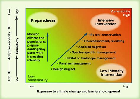 The Vulnerability Of A Species Or Ecosystem Is Based On Its Exposure To Download Scientific