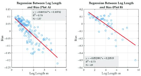 linear regression models between log lengths and bias download
