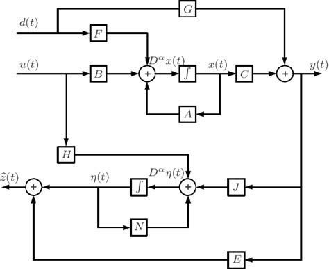 Figure 3 From Design Of Unknown Input Fractional Order Observers For