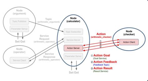 Ros 13 Action Client Server Code