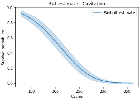 Integrating Survival Analysis With Bayesian Statistics To Forecast The