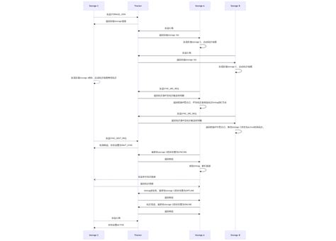 Fastdfs文件同步机制分析 知乎