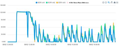 Sensors Free Full Text Hot Pressing Furnace Current Monitoring And Predictive Maintenance