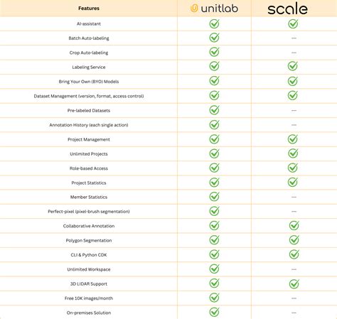 Compare Unitlab Annotate With Scale Ai