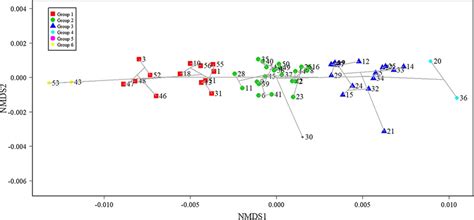 The Combined Results Of The Ordination And Clustering Of The 56 Patches