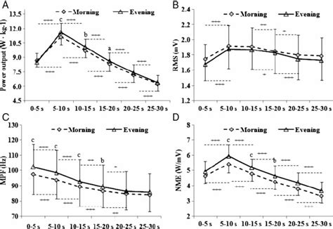 Power Output Over 5 S Span A Root Mean Square RMS B Mean Power Download Scientific