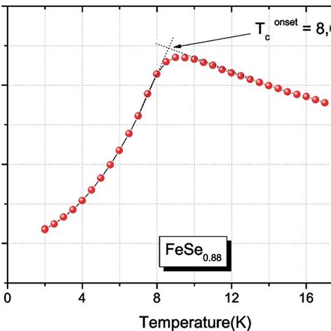 Resistivity As A Function Of Temperature For Superconducting Fese088