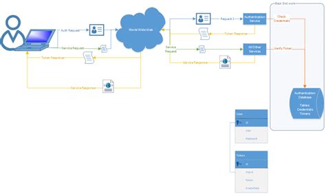 Rhyous Blog Archive Authentication Token Service For Wcf Services
