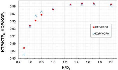 Variations In Propeller Thrust Ktp And Propeller Torque Kqp With