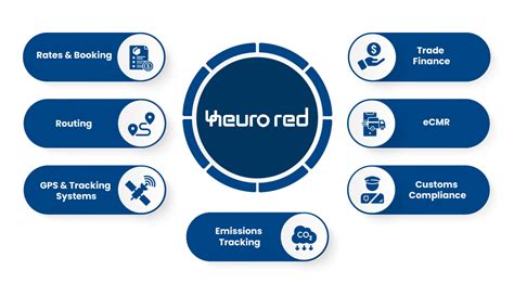 Key Considerations In Freight Routing Neurored Tms And Scm