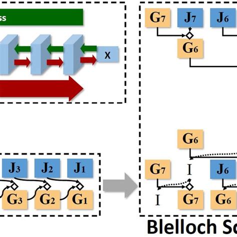Bp As A Scan Operation Scaled By Our Modified Version Of The Blelloch Download Scientific
