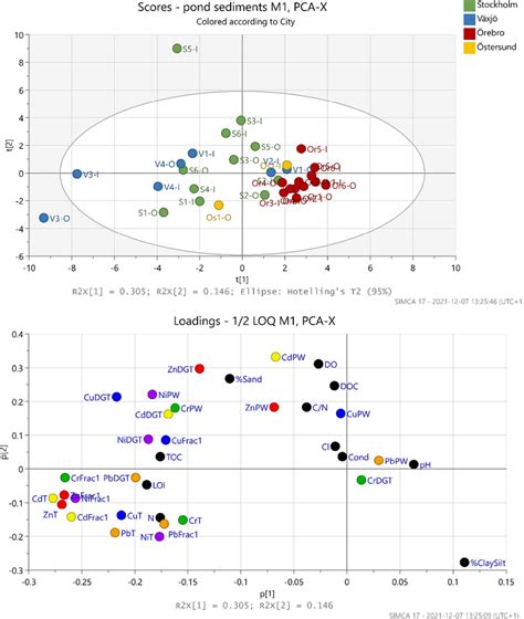 Score Plot Top Panel And Loading Plot Bottom Panel For Pca Where