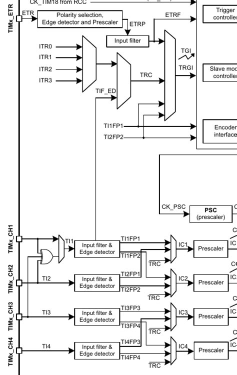 Solved Stm32f4 Timer Max Frequency External Clock Sou