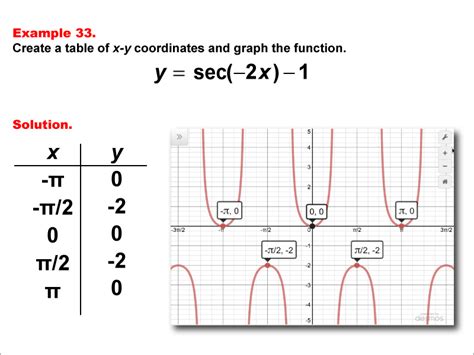 Math Example Trig Concepts Secant Functions In Tabular And Graph Form Example 33 Media4math