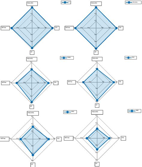 spider plots of performance evaluation indices download scientific diagram