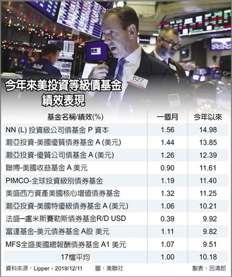 美投資級債基金 今年績效傲人 投資理財 工商時報