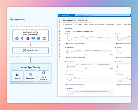 Azure App Testing Formerly Azure Load Testing Microsoft Azure