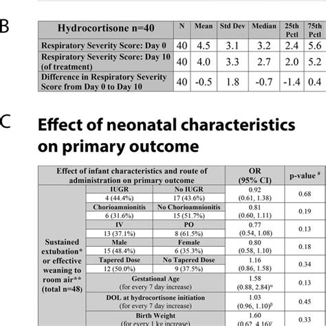 Dexamethasone Dart Efficacy And Patient Characteristics A Extubation Download Scientific