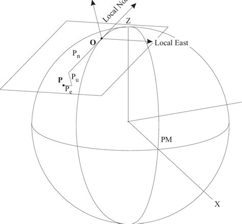 A Local Geodetic East North Up Enu Coordinate System Download