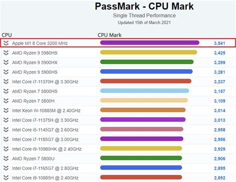Disruptive Apple M1 8 Core Silicon Leads Passmark Single Thread