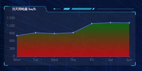 Echarts 渐变折线图区域 Echart渐变折线图 Csdn博客