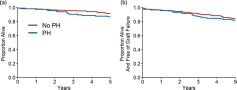 Graft And Patient Survival After Kidney Transplantation The Presence Download Scientific