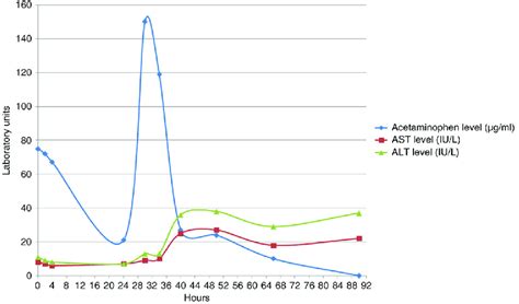 Acetaminophen Drug Level Range At Albert Hoopes Blog