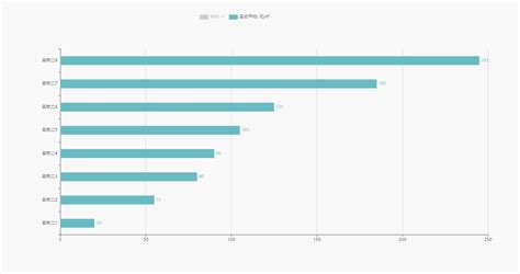 echart 数据更新了 x轴或者y轴显示不变化的问题