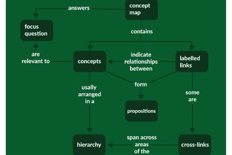 Quick Read Using Concept Maps To Capture Communicate Construct And