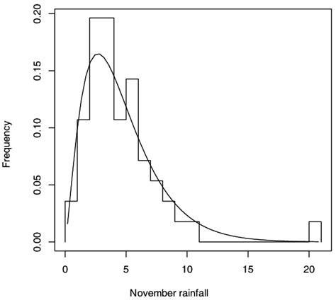 Histogram And Fitted Gamma Distribution For Rainfall Data Download Scientific Diagram