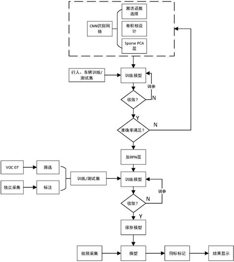 target detection and recognition method based on deep learning eureka