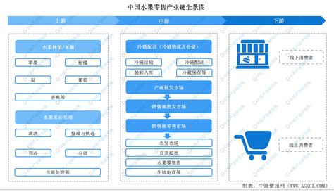 2022年中国水果零售行业产业链上中下游市场剖析（附产业链全景图） 中商情报网