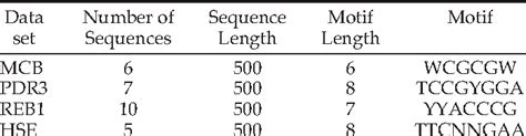 Table 2 From An Algorithm For Motif Discovery With Iteration On Lengths Of Motifs Semantic Scholar