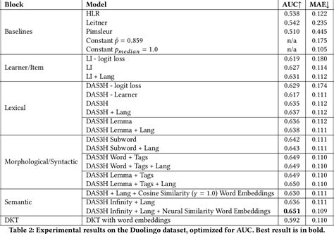 Table 1 From Linguistic Skill Modeling For Second Language Acquisition Semantic Scholar
