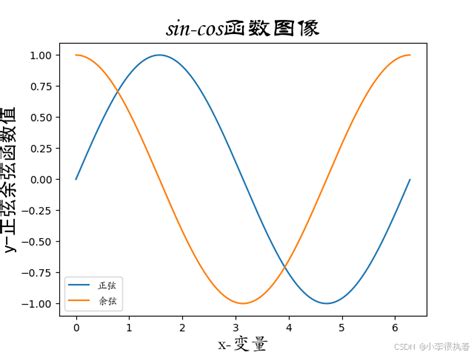 【数学建模】——matplotlib简单应用matplotlib库 数学建模 Csdn博客
