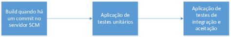 Testes Unitários para Integração Contínua em NET DevMedia