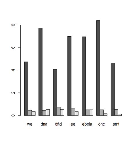 R How To Get Data To Show As A Barplot Stack Overflow