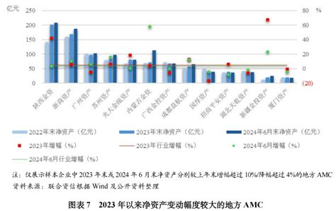 【行业研究】2024年地方amc回顾与展望系列之行业运行——规模趋稳杠杆降 利润收窄分化显新浪财经新浪网