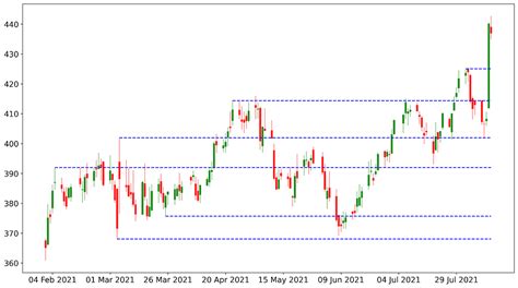 How To Detect Support And Resistance Levels And Breakout Using Python