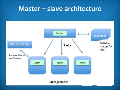 Master Slave Architecture