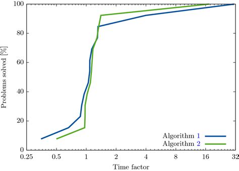 Performance Plot For Algorithms 1 And 2 Comparing The Performance On