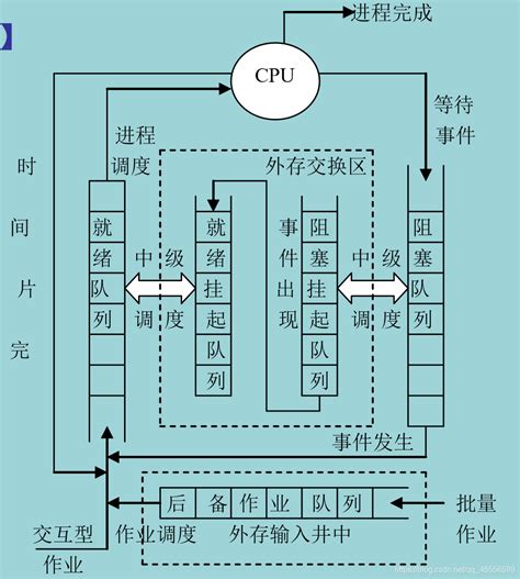 计算机操作系统 第三章：处理机调度与死锁（上）（知识梳理 脑图） 计算机操作系统第四版第三章思维导图 csdn博客