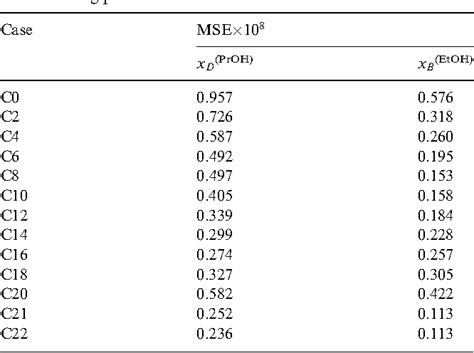 Table 4 From Inferential Control System Of Distillation Compositions
