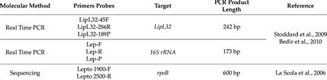 Molecular Methods Performed To Detect And Genotype Leptospira Spp Download Scientific Diagram