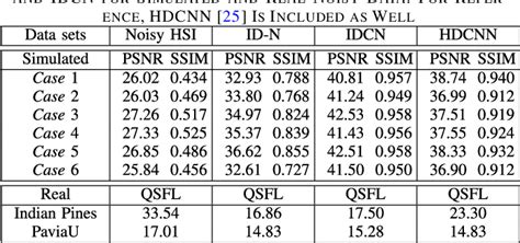 Table V From An End To End Framework For Joint Denoising And Classification Of Hyperspectral