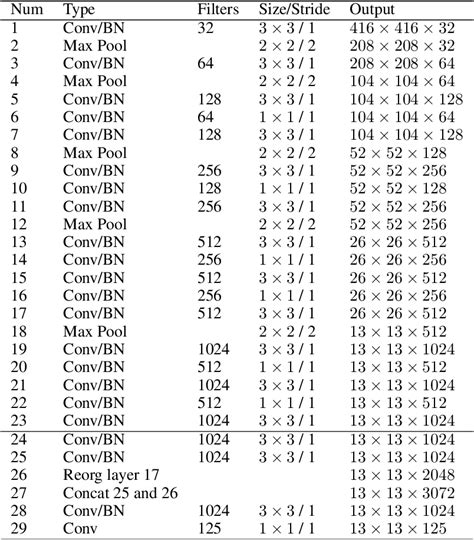 A Comprehensive Review Of YOLO From YOLOv To YOLOv And Beyond Paper And Code