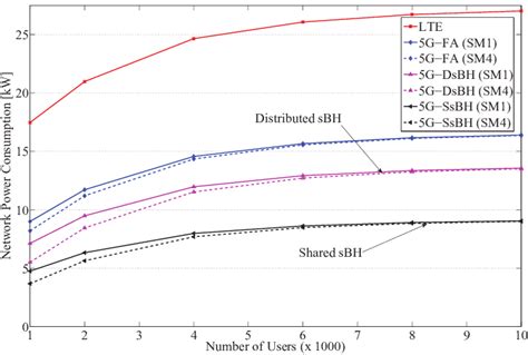 Network Power Consumption Full Load Download Scientific Diagram