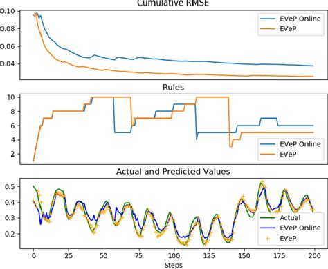 Figure 1 From Online Convex Optimization Of A Multi Task Fuzzy Rule Based Evolving System