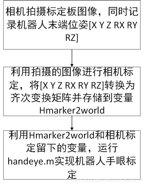 基于matlab工具箱的相机标定，机器人手眼标定matlab手眼标定工具箱 Csdn博客