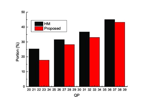 Mvd Portion Depending On Quantization Parameters Qp Download